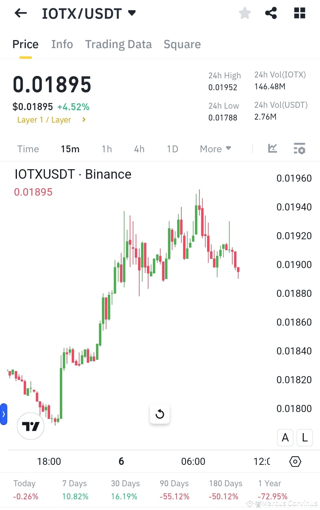 I'm eyeing a short on $IOTX/USDT. Current Price: $0.01894 R | Marcus Corvinus on Binance Square