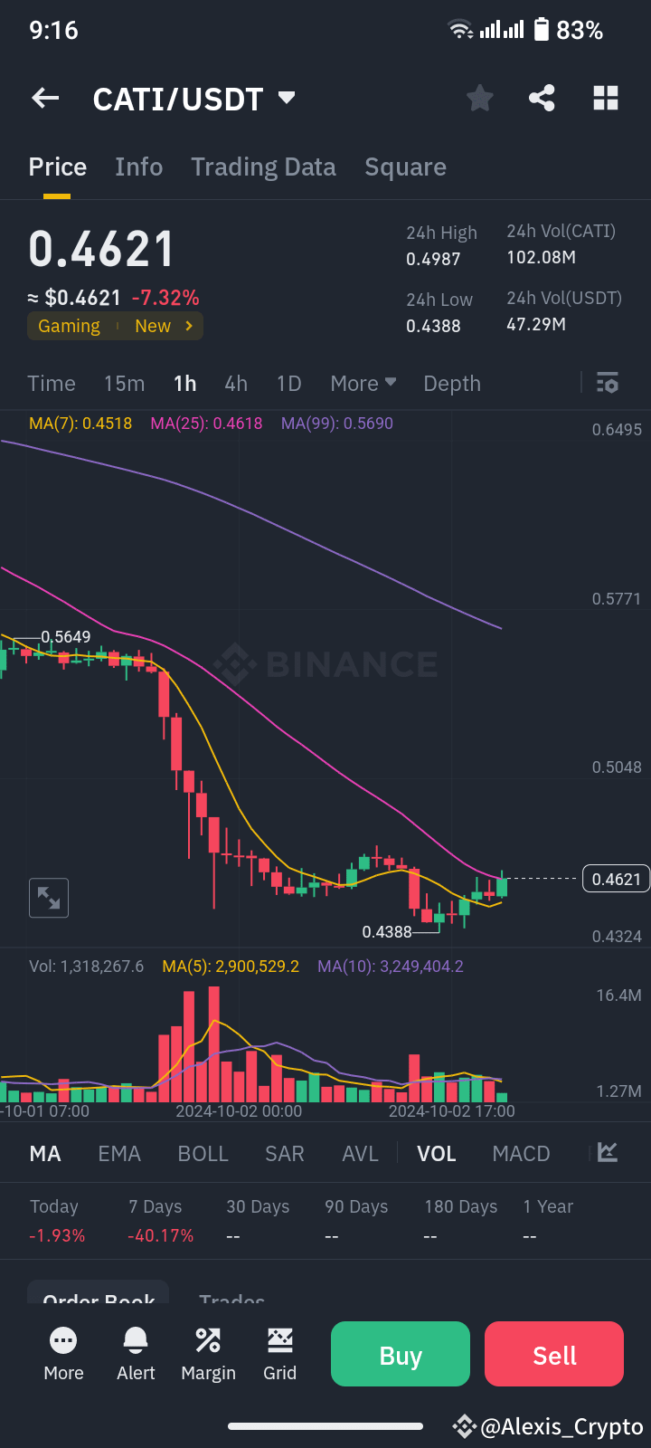 🚀 CATI/USDT Analysis: Is a Reversal on the Horizon? 🚀 CAT | Blockchain_Beast on Binance Square