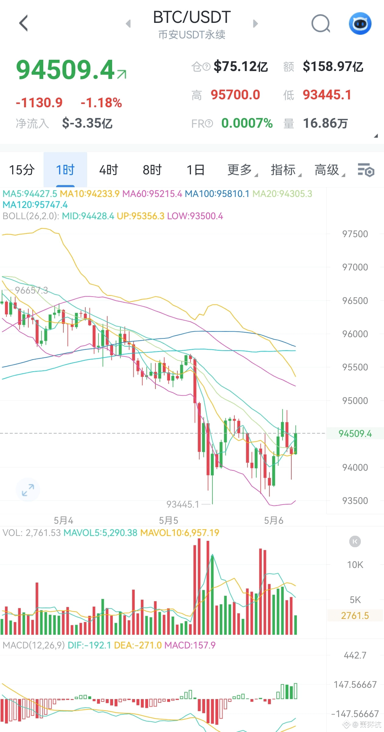 Expected after 8 AM, there will be another wave of decline | 萧弈杭 on ...