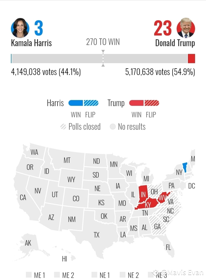 Us election Trump has won from Harris #EthereumWhitepaper # | Mavis ...