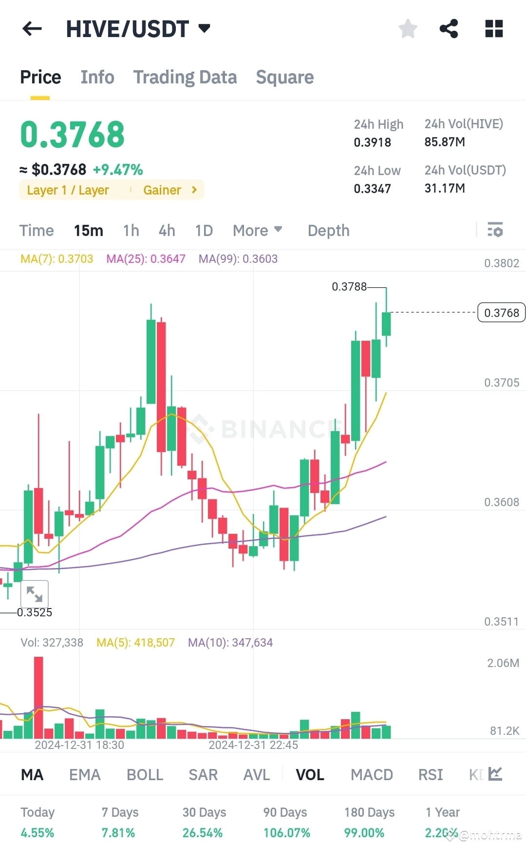$HIVE /USDT – Bullish Move Ahead!🔥🔥 HIVE is up 9.47% in t | mohtrma on Binance Square
