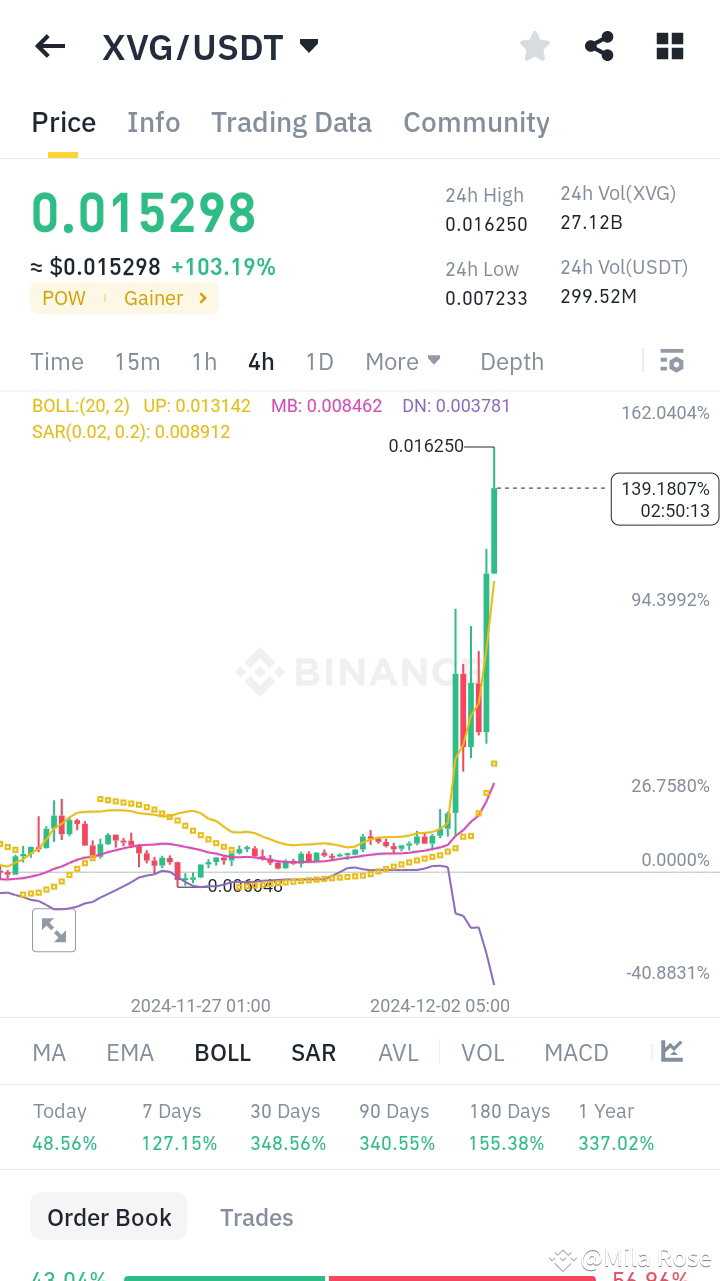 $XVG /USDT Technical Analysis and Trade Setup 🎯 Market O | Mila Rose on Binance Square