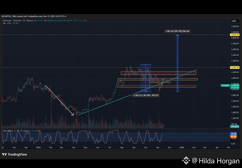 #MZ_Capital ETH URGENT!!! 🚨 I rewound the $ETH chart 2 | Hilda Horgan ...