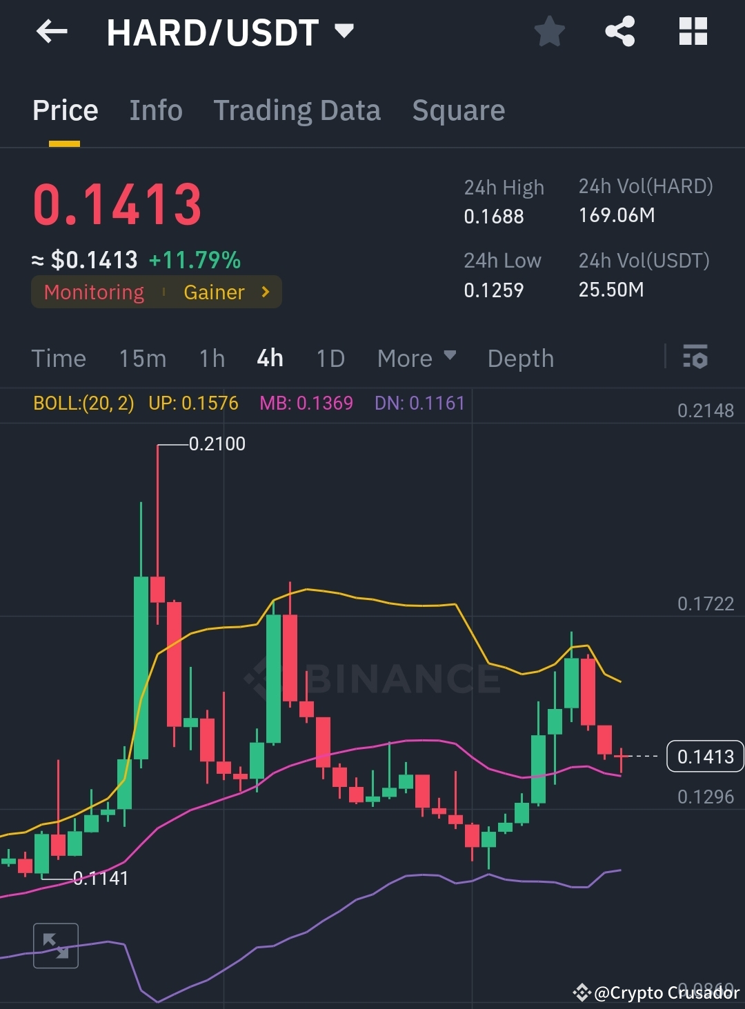 🚀 Technical Analysis: $HARD /USDT 🚀 The price of HARD/USD | Crypto Crusador on Binance Square