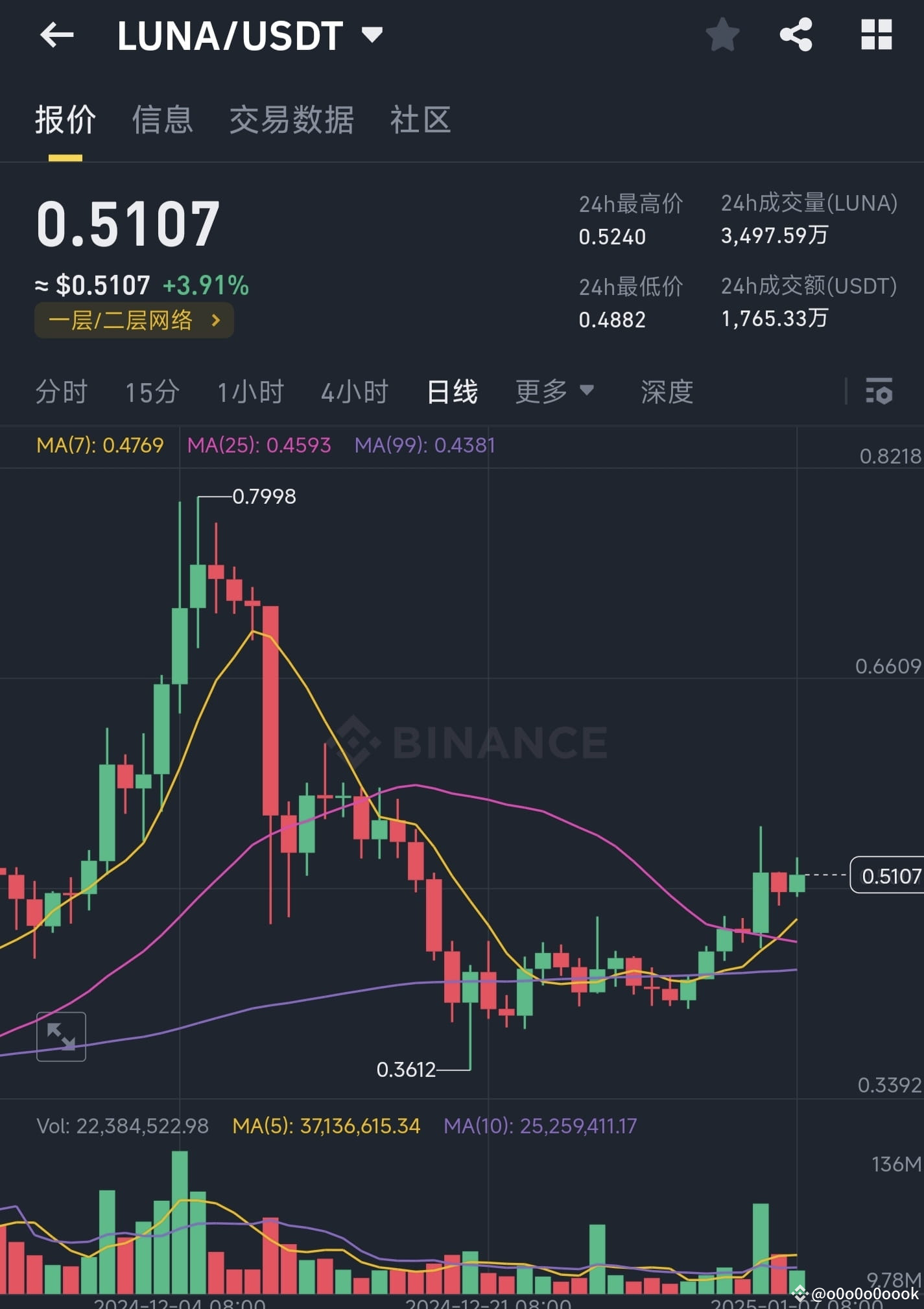 $LUNA /USDT Current price: $0.5107 Entry range: $0.5100 - | o0o0o0oook ...