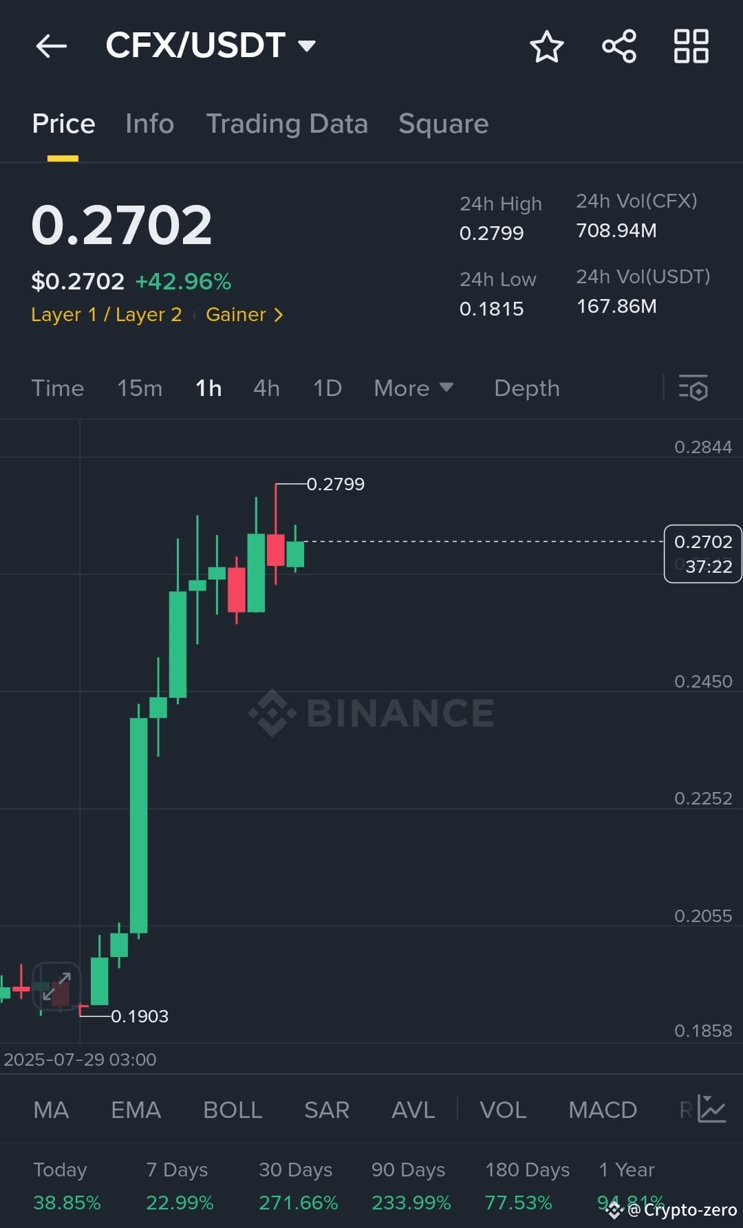 🚀 $CFX EXPLOSION – ALL TPs SMASHED! 🚀 $CFX just ripped th | Crypto-zero ...