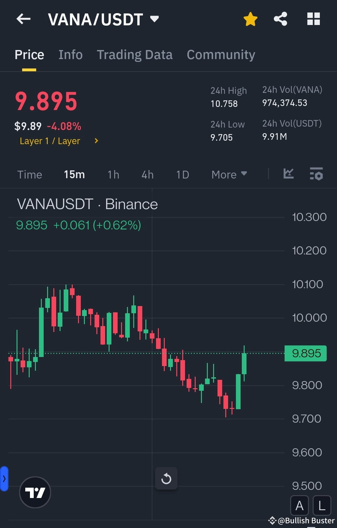 🚨 $VANA /USDT Bull Run Alert! 🚨 🔥 Bullish Zone Start – E | Bullish Buster on Binance Square