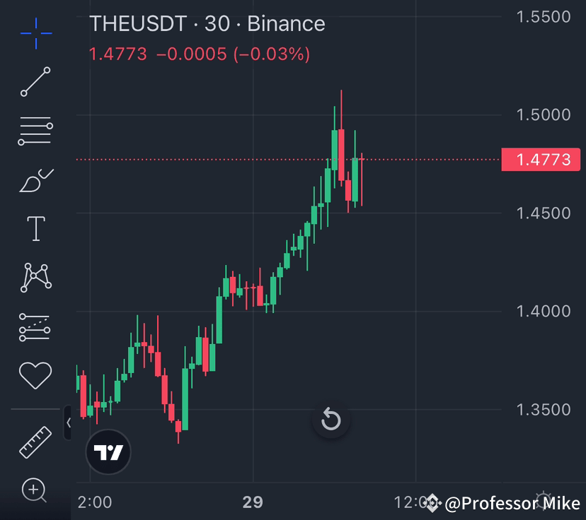 $THE / USDT Heating Up: Prime Opportunity Awaits – Stay Aler | Professor Mike on Binance Square
