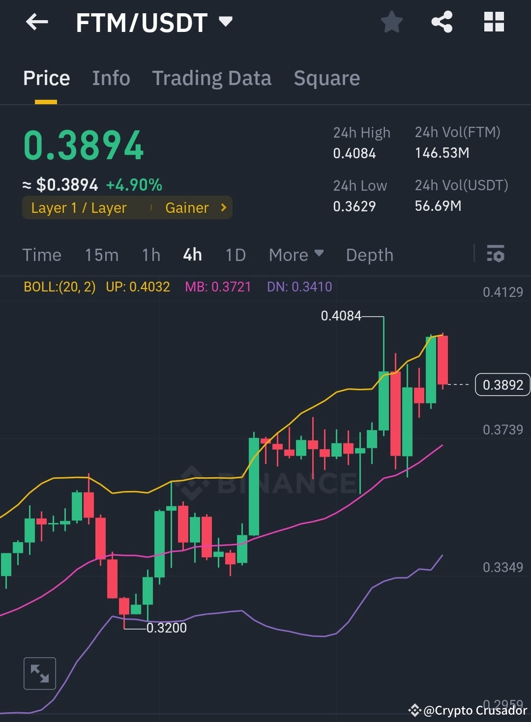 #FTM #BullRunAhead 🚀🚀🚀 📈 $FTM /USDT is showing positive | Crypto Crusador on Binance Square