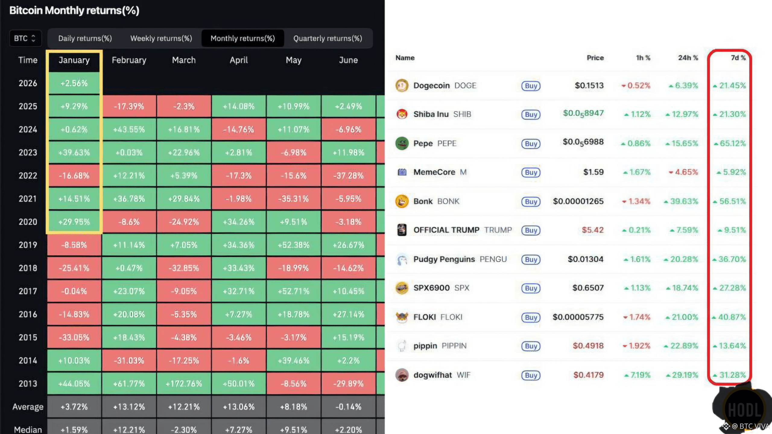 📈 We start the week on a positive note — BTC above $90,000, | BTC VIVA ...