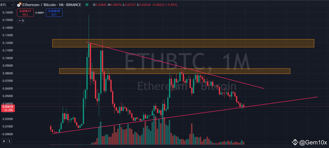 Chart ETH/BTC: Betting on a reversal Source: Buffalo Yeste | Gem10x on Binance Square
