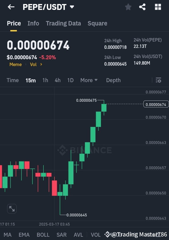 🚀 $PEPE /USDT Drops by -5.20%! 🚀 Pepe (PEPE) is current | Trading Master786 on Binance Square