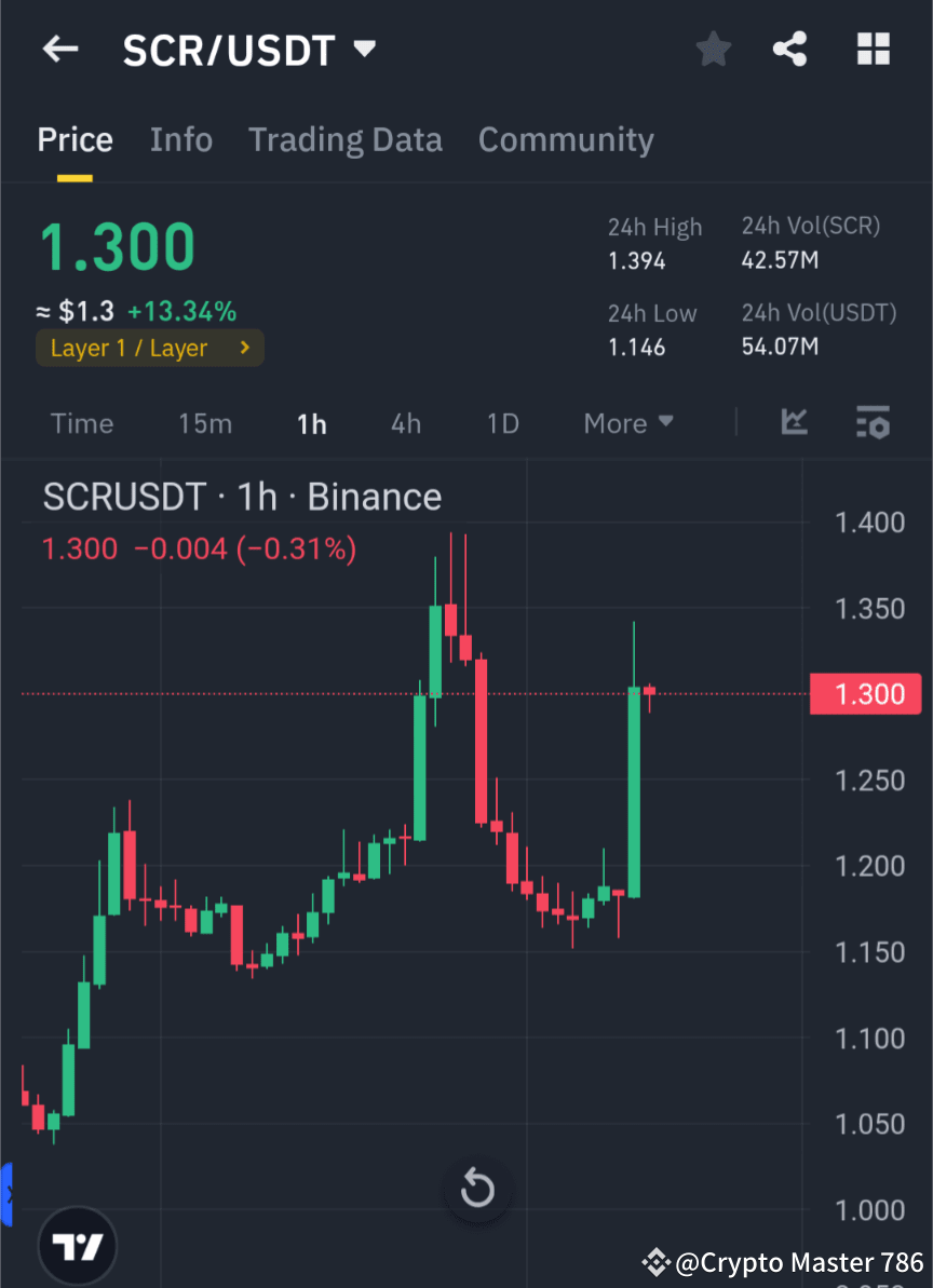 $SCR 🚨 SCR/USDT Technical Analysis – Price: 1.300 🚨 Cur | Crypto Master 786 on Binance Square