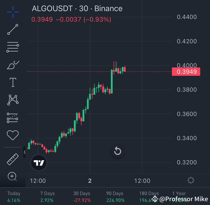 $ALGO /USDT Bull Run Alert!🔥💯 $ALGO is showing strong bul | Professor Mike on Binance Square