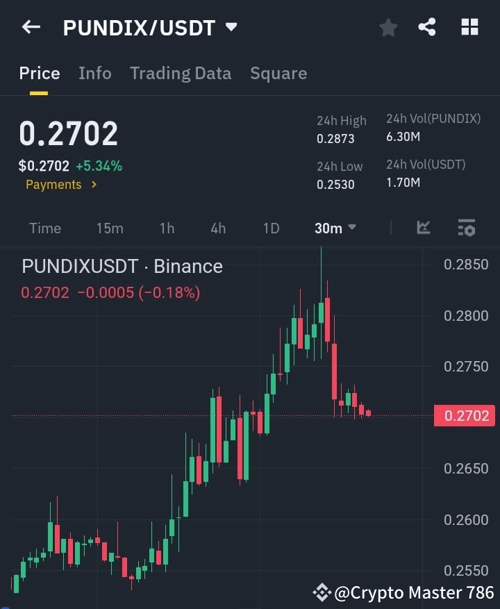 $PUNDIX /USDT – Breakdown Incoming? Bears Eye $0.26 Zone! 🚨 | Crypto Master 786 on Binance Square