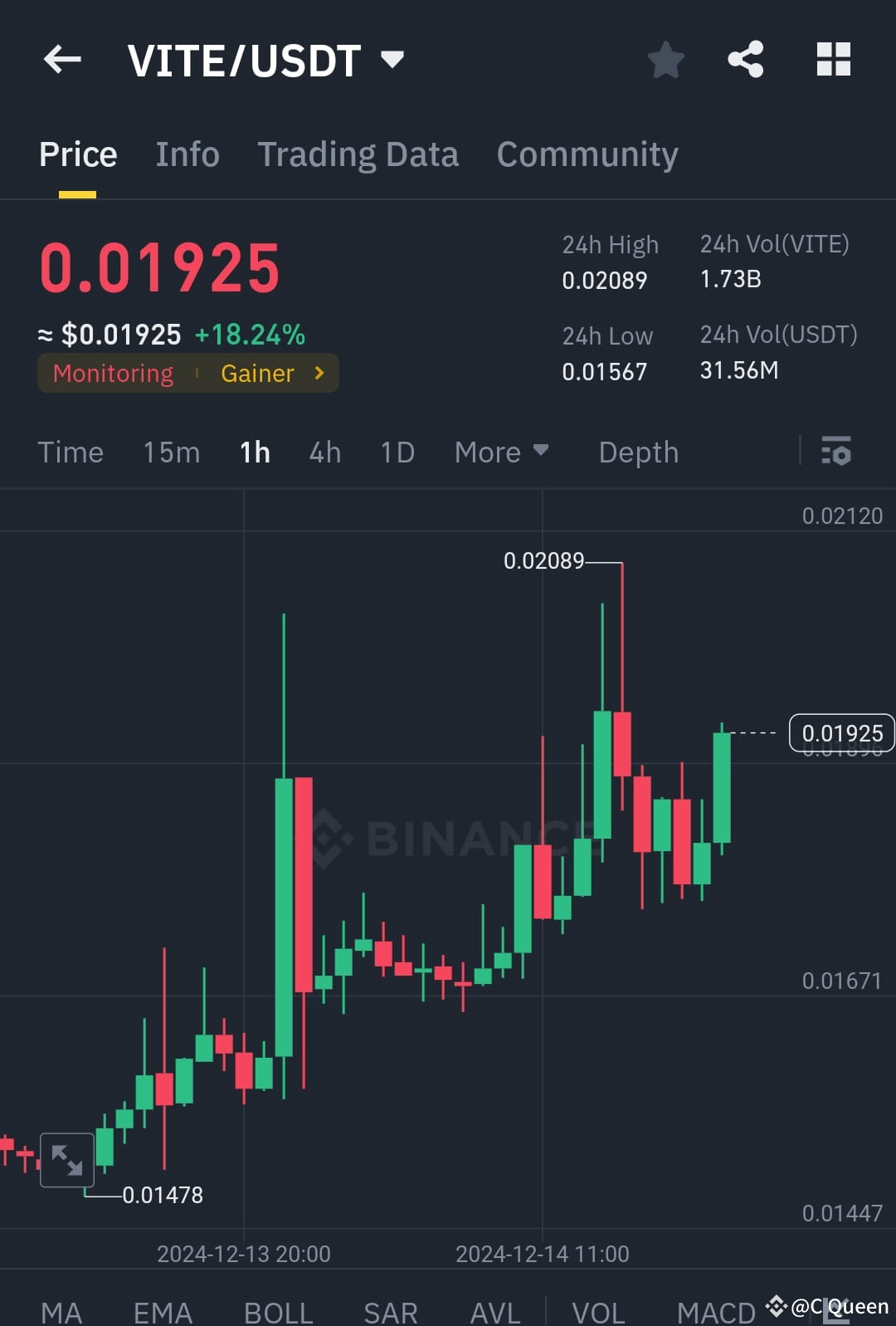 🚀 $VITE /USDT on Binance: Another Gainer to Watch! $VITE | C Queen on Binance Square