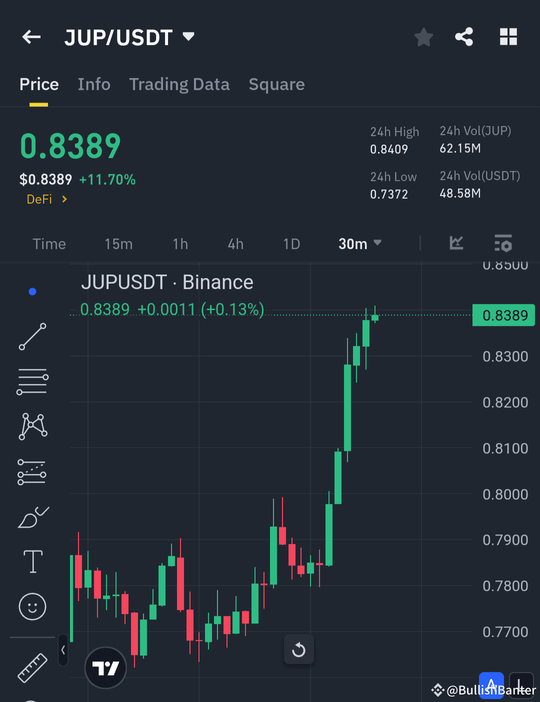 🚀 $JUP /USDT Trading Signal – Momentum is Strong.. Take a t | BullishBanter on Binance Square