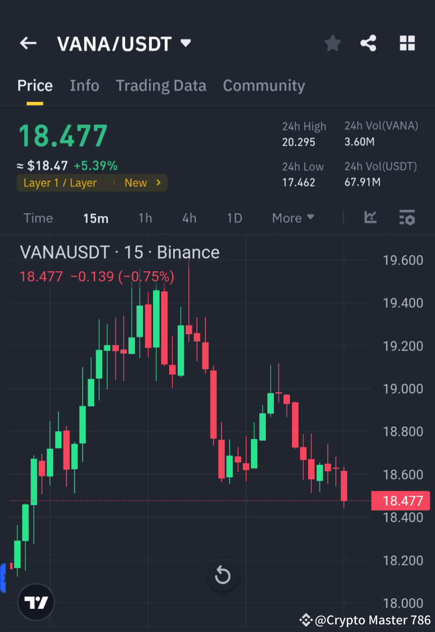 $VANA 🚀 VANA/USDT Technical Analysis – Watch for the Brea | Crypto Master 786 on Binance Square