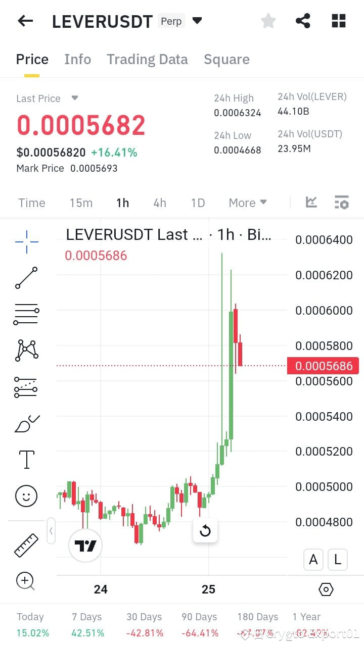 $LEVER /USDT BULLISH SPIKE SPOTTED — WATCH FOR CONTINUATION | Crypto Export01 on Binance Square