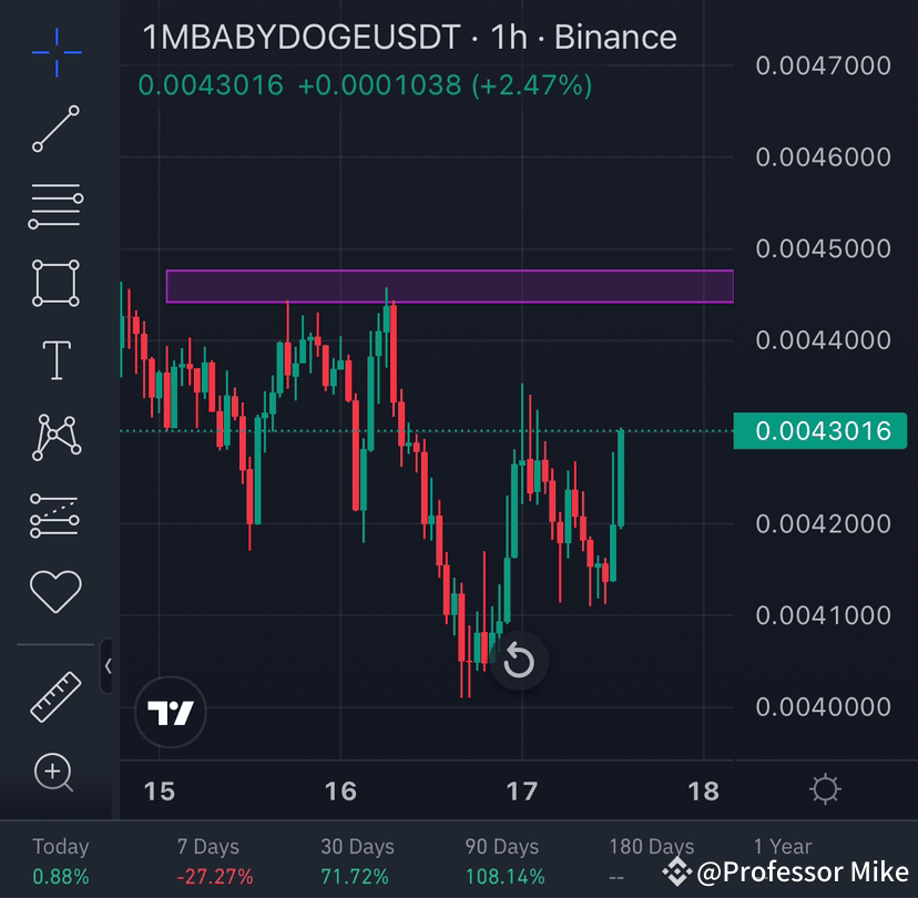 $1MBABYDOGE USDT Analysis (1H Chart)!🔥💯 • Entry Level: 0. | Professor Mike on Binance Square