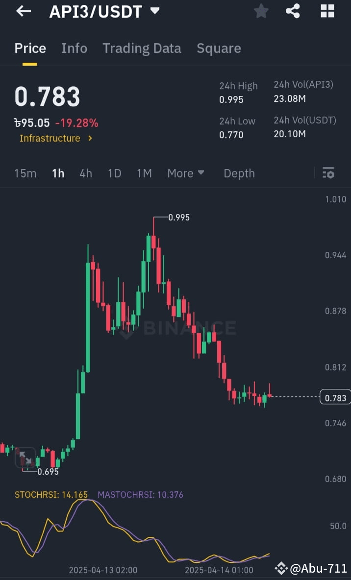 $API3 /USDT SHORT TRADE SIGNAL – BEARS MAINTAINING CONTROL | AbuSayam on Binance Square