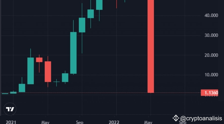 The Story of the Collapse of Terra (LUNA): A Lesson for the Crypto ...