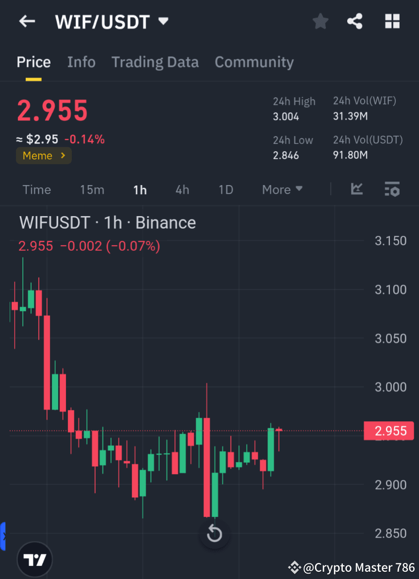$WIF WIF/USDT Technical Analysis: Key Levels to Watch The | Crypto Master 786 on Binance Square