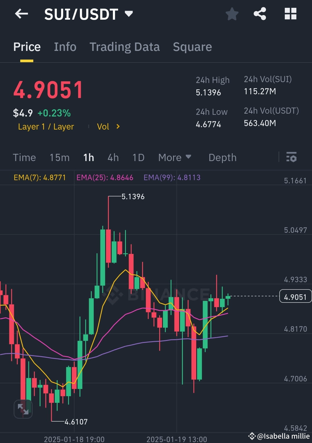 🚀 $SUI /USDT Trading Signal – Eyeing Key Breakout Curren | C Queen on Binance Square