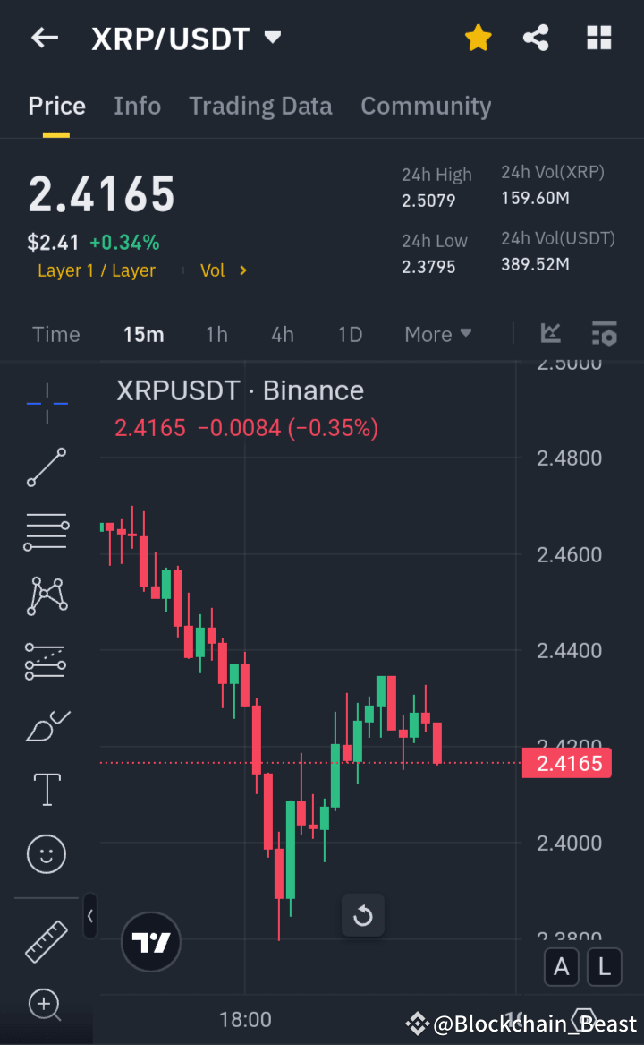 $XRP /USDT Short Trade Signal!🔥💯 ⚠️ Hurry Up! Take Profit | Blockchain_Beast on Binance Square