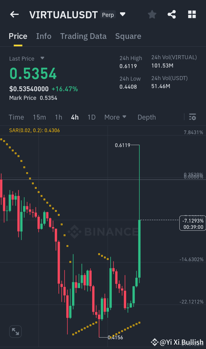 #VIRTUAL DIST/USDT – Bullish Momentum Gaining Strength! 🚀 | Yi Xi Bullish on Binance Square