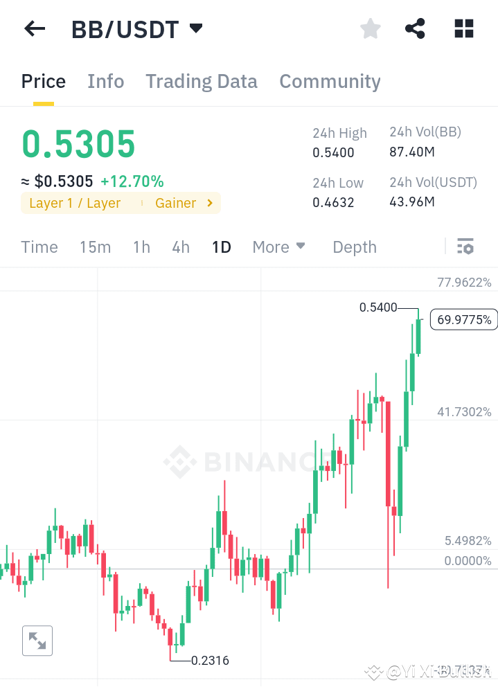 technical analysis and trade signals for the $BB /USDT 1 | Yi Xi Bullish on Binance Square
