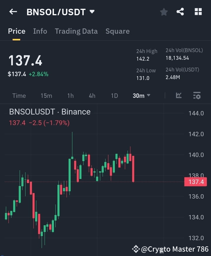 $BNSOL /USDT – Bearish Rejection at Resistance! Short Signal | Crypto Master 786 on Binance Square
