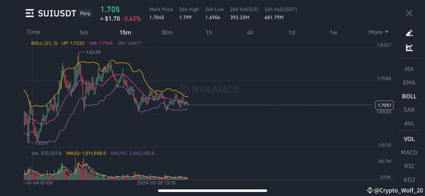 GIVE Me SUI USDT Signal what i do Long Or Short? #SUI🔥 | Crypto_Wolf_20 on Binance Square