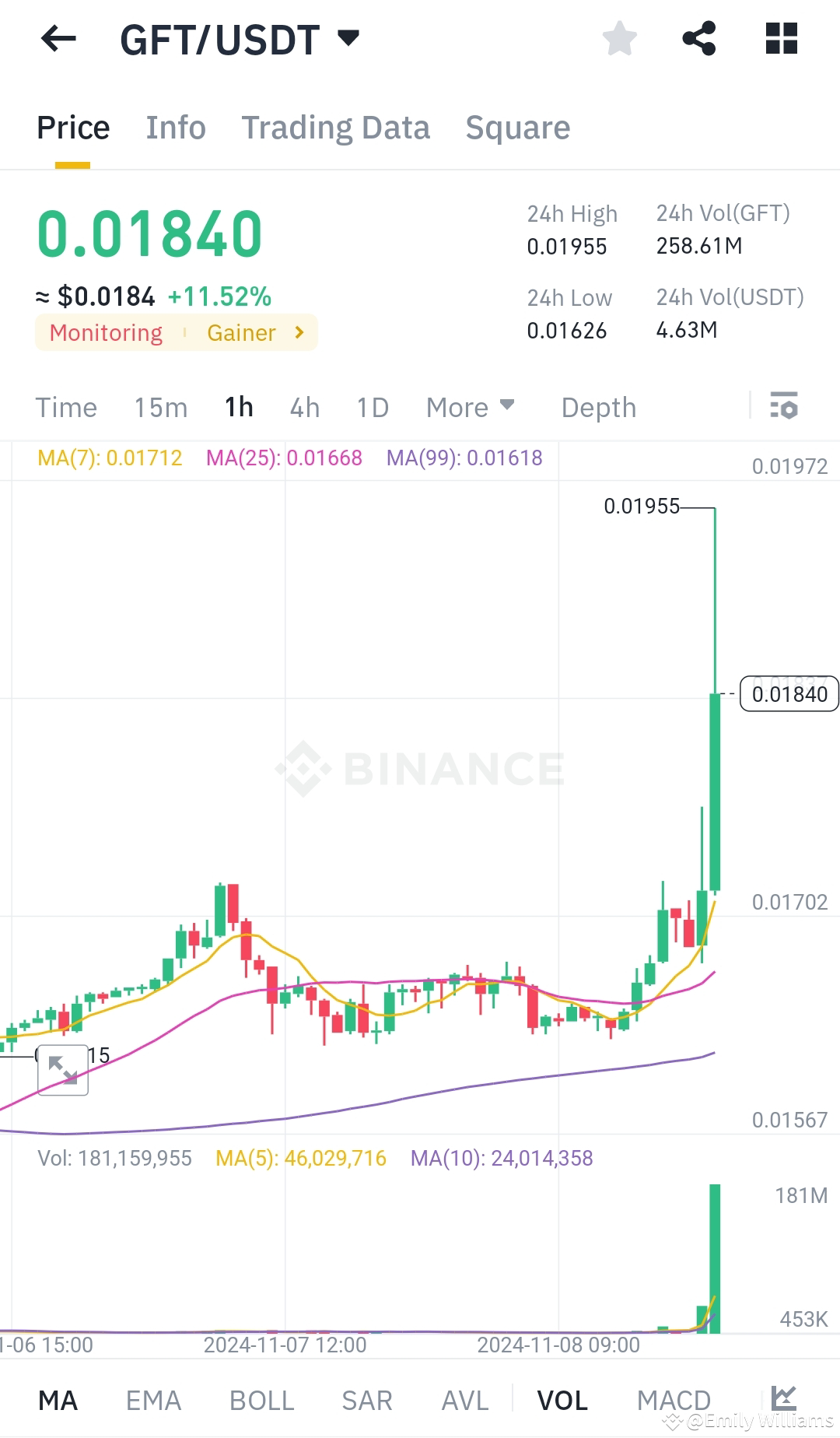Here's a summary of the $GFT /USDT ($GFT token against Te | Emily ...