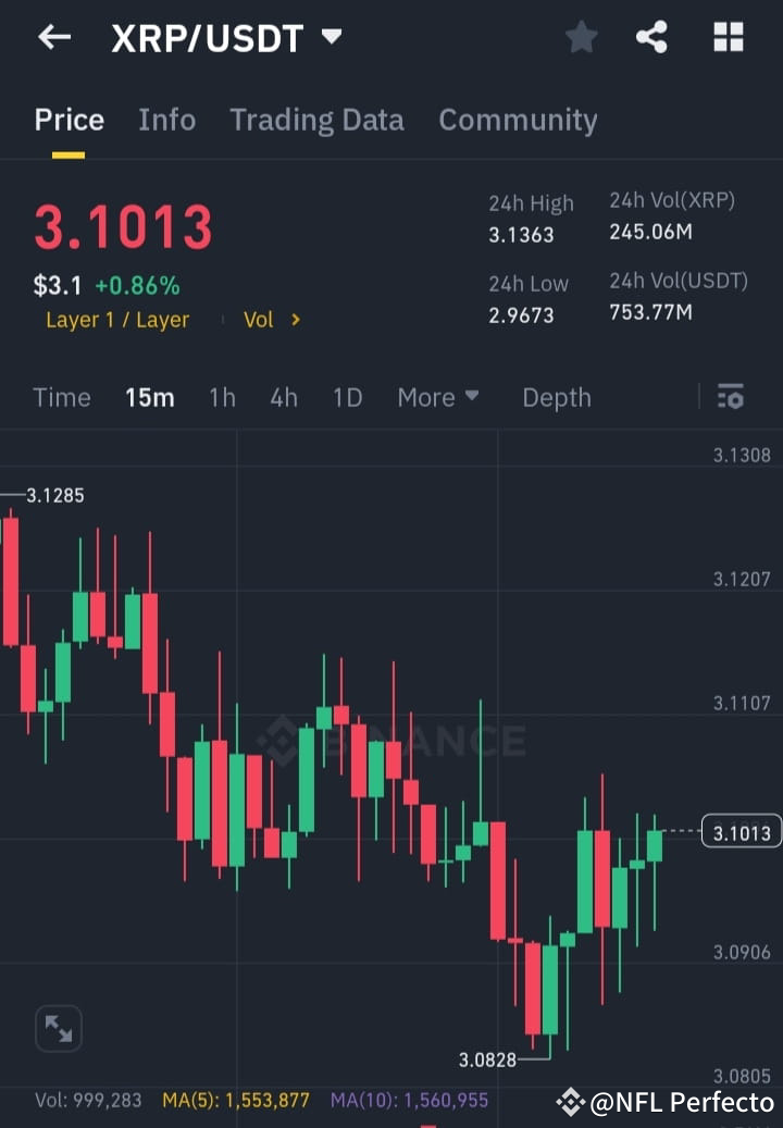 $XRP /USDT showing signs of recovery! 📈 Bulls attempting a | NFL Perfecto on Binance Square