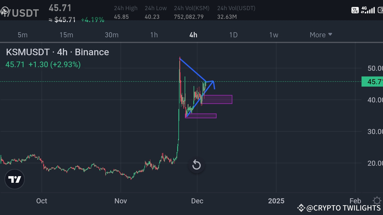 KSM/USDT COIN ANALYSIS ON CURRENT SITUATION REMARKABLE MOVE 👇🔥🔥🔥 | CRYPTO TWILIGHTS on Binance ...