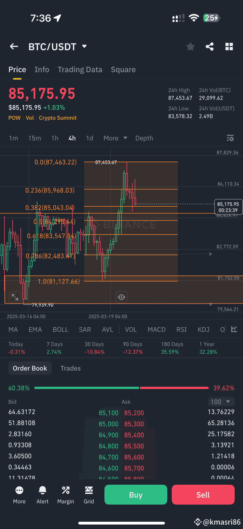 $BTC Set ur alarm at $82490 , it will bounce from here . | kmasri86 on ...