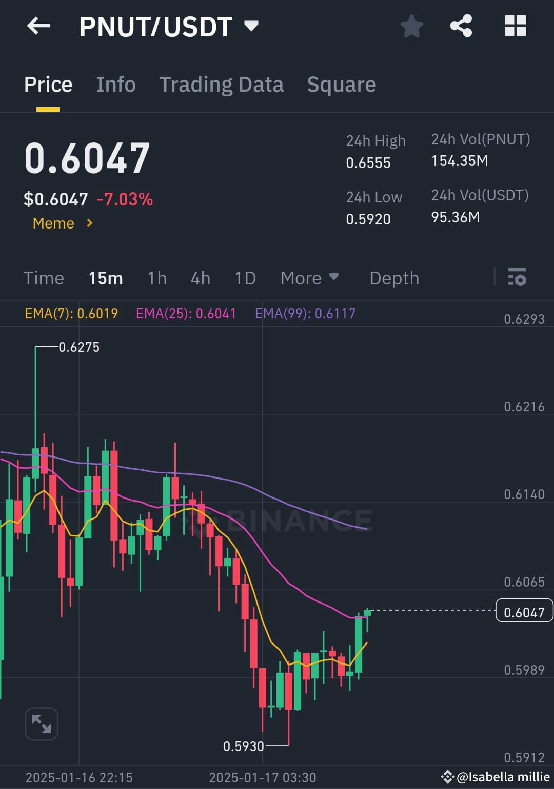 $PNUT /USDT Trading Signal – Attempting a Rebound From Key L | C Queen on Binance Square