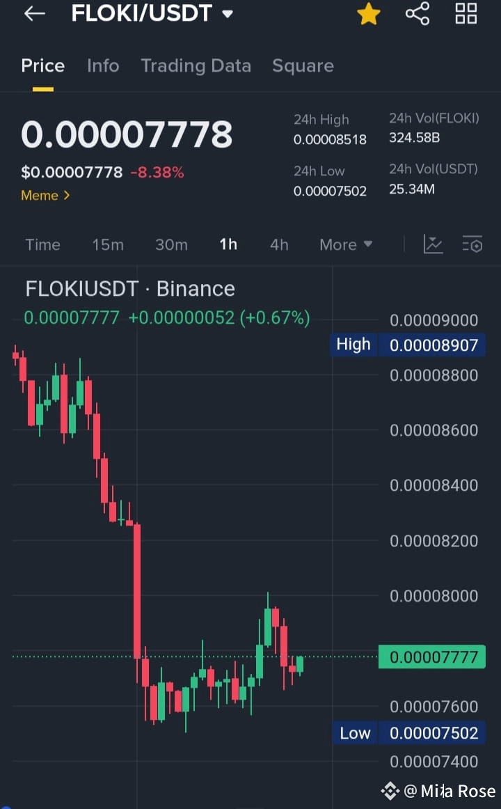 $FLOKI /USDT Strong Dip Move Confirm .!💯 Catch the Recove | Mila Rose on Binance Square