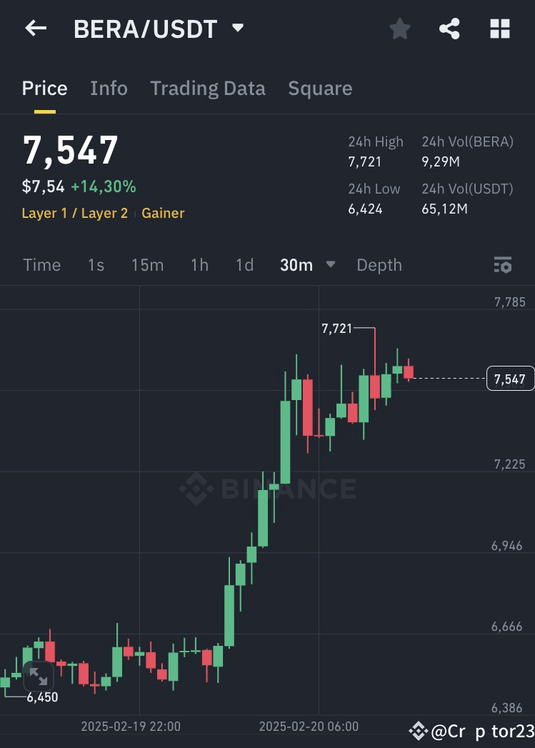 $BERA /USDT: 🐻 Bera's Ascent: Sustainable Growth or Fleet | Cryptor23 on Binance Square