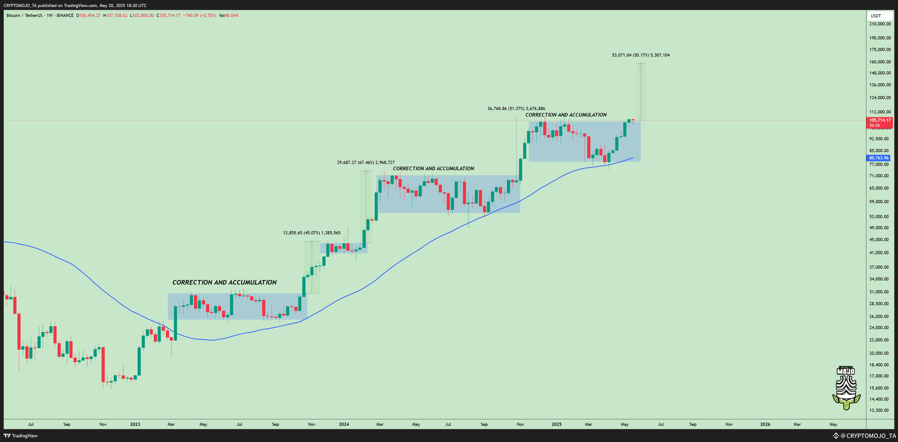 $BTC is in a classic correction and accumulation phase, whi ...