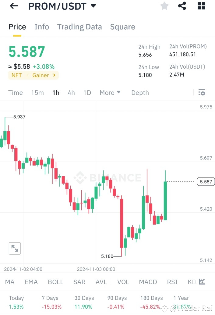 🚀 $PROM on the Rise! 🚀 PROM is making waves today, gain | Trader Rai on Binance Square