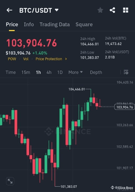 $BTC /USDT – Bullish Momentum Near $104K Support Zone! Curre | Eliza Ross on Binance Square