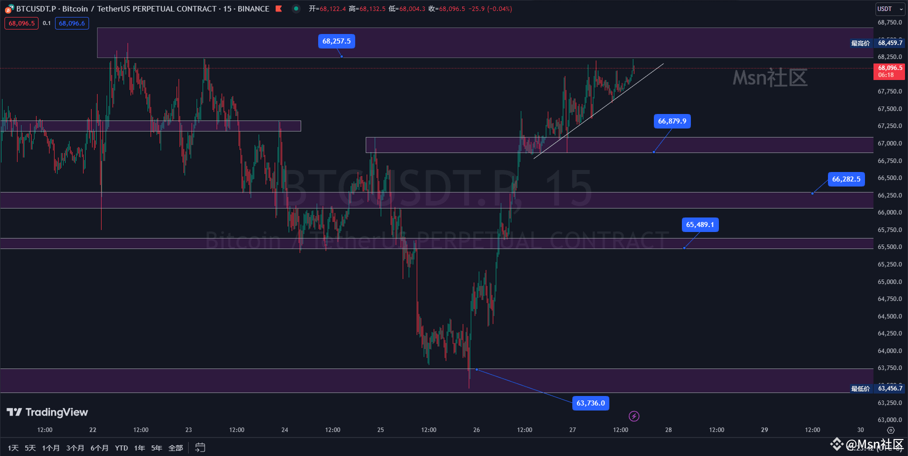 #BTC☀ The overall trend over the weekend will tend to fluct | 涵宇ss on Binance Square