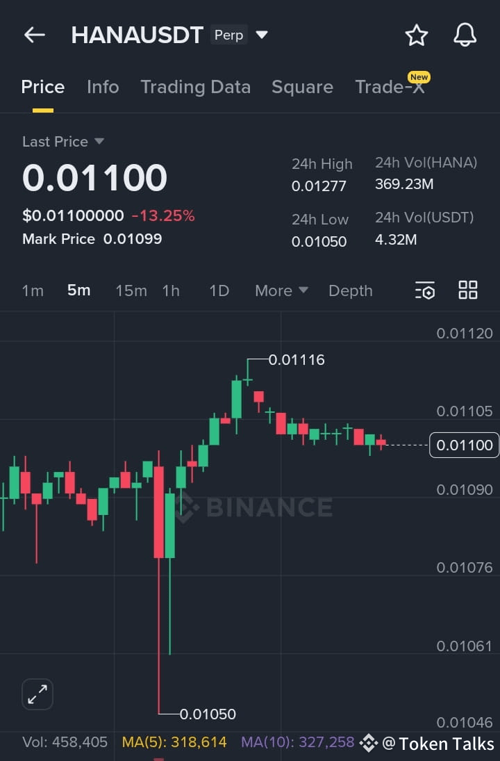 $HANA is trading near 0.01102, still sitting very close to | Token ...