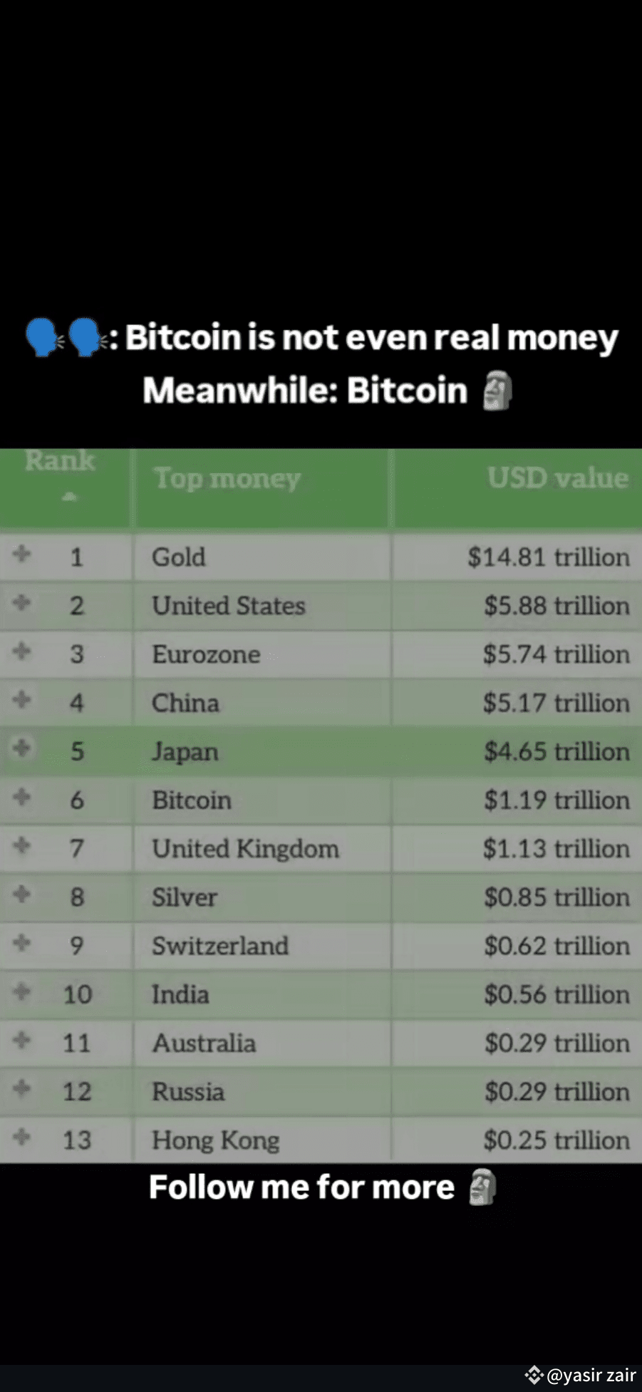 bitcoin is not real money meanwhile = BITCOIN 💀$BTC #BTC走势 | yasir zair ...