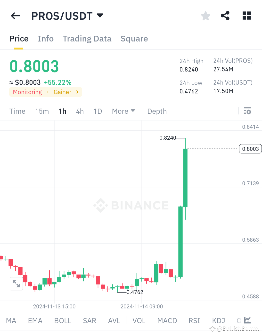 $PROS /USDT is experiencing a powerful bullish breakout, cur | BullishBanter on Binance Square