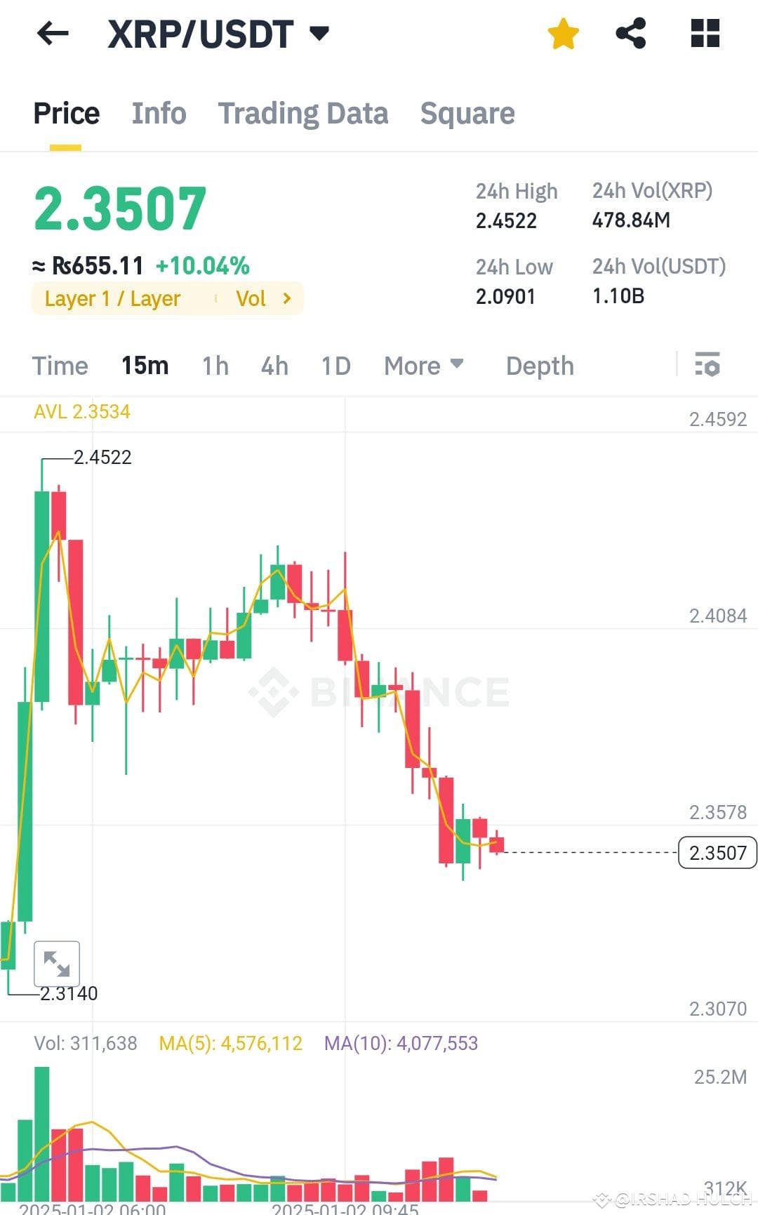🚀 $XRP XRP/USDT Technical Analysis – January 2, 2025 Th | Crypto Master 77 on Binance Square