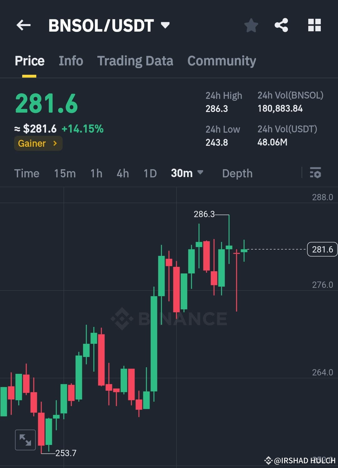$BNSOL Binance Technical Analysis: BNSOL/USDT 🚀 Current | Crypto Master 77 on Binance Square