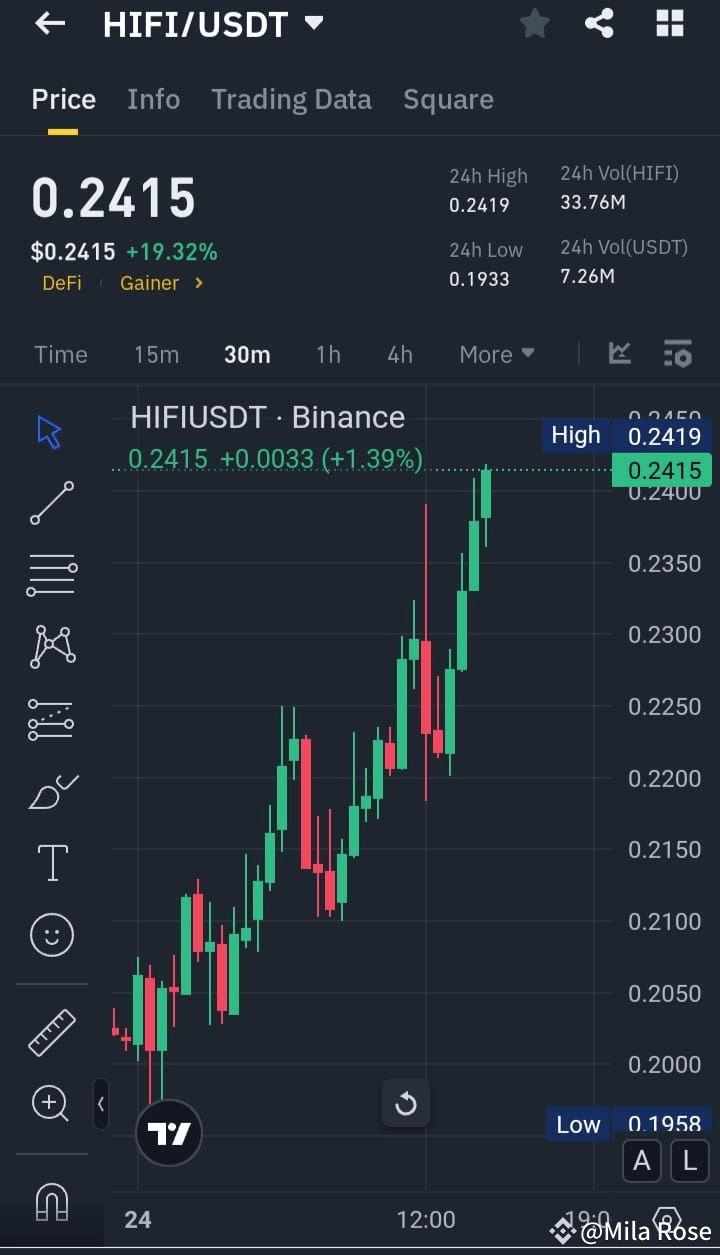 $HIFI /USDT Strong Bullish Surge In Progress 💯🚀 Don't Mi | Mila Rose on Binance Square